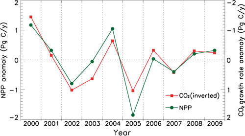 Worst graph ever | ScienceBlogs