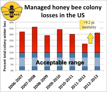Bee loss be bad this year | ScienceBlogs